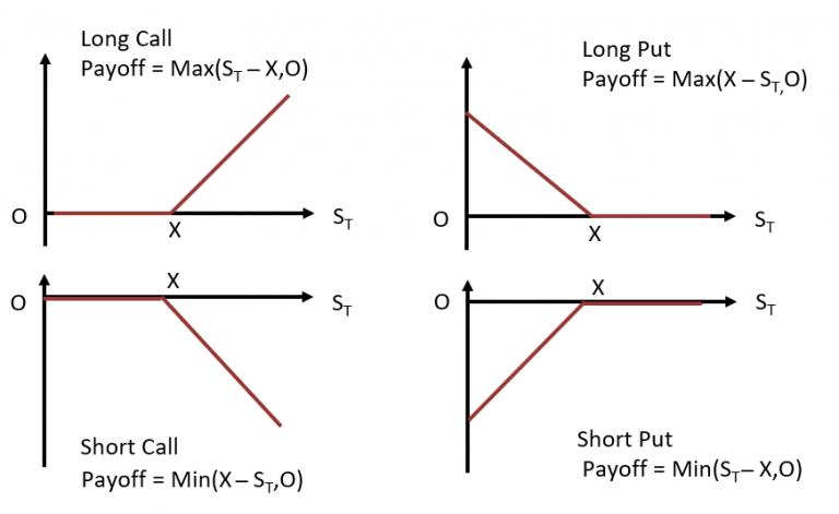Call & Put Option Payoff Charts + Formulas (CFA/FRM)