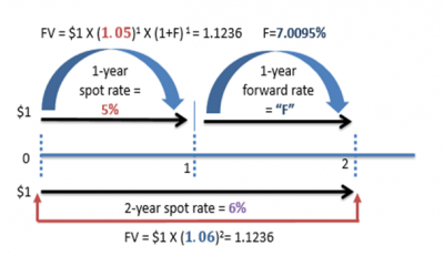 Forward Rate Formula Explained for CFA & FRM Exams