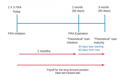 Demystifying Forward Rate Agreements (Calculations for CFA® and FRM ...