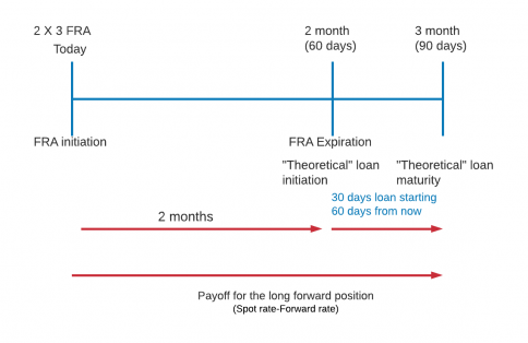 Forward Rate Agreement Explained (FRA Formula & CFA Tips)