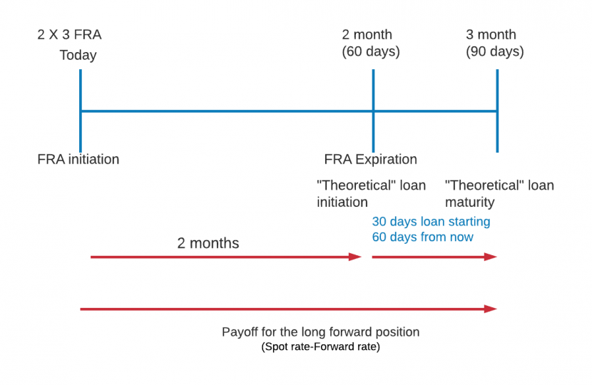Forward Rate Agreement Explained (FRA Formula & CFA Tips)