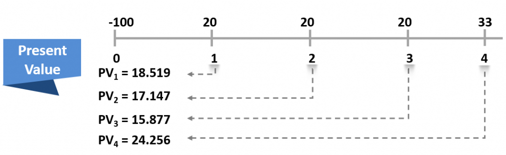 Timelines: Your Best Friend for CFA & FRM Exams