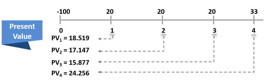 Timelines: Your Best Friend for CFA & FRM Exams
