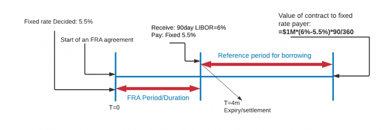 Forward Rate Agreement Explained (FRA Formula & CFA Tips)