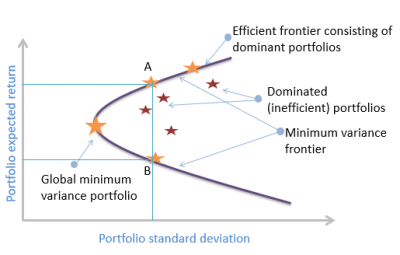 Evolution of Portfolio Theory Efficient Frontier to SML (Calculations ...