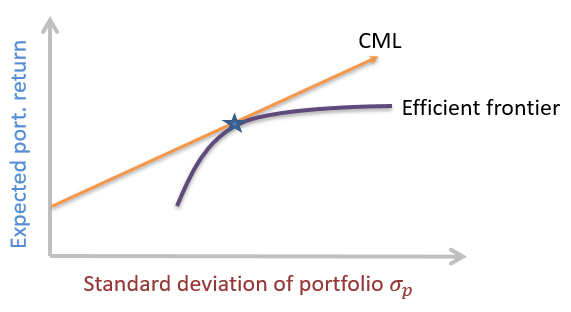 Evolution of Portfolio Theory: Efficient Frontier to SML