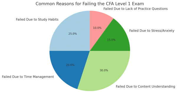 You Failed the CFA Level 1 Exam? Here's How to Pass It Next Time ...