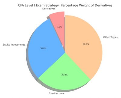 Master CFA Level 1 Derivatives: Forwards, Futures & Options