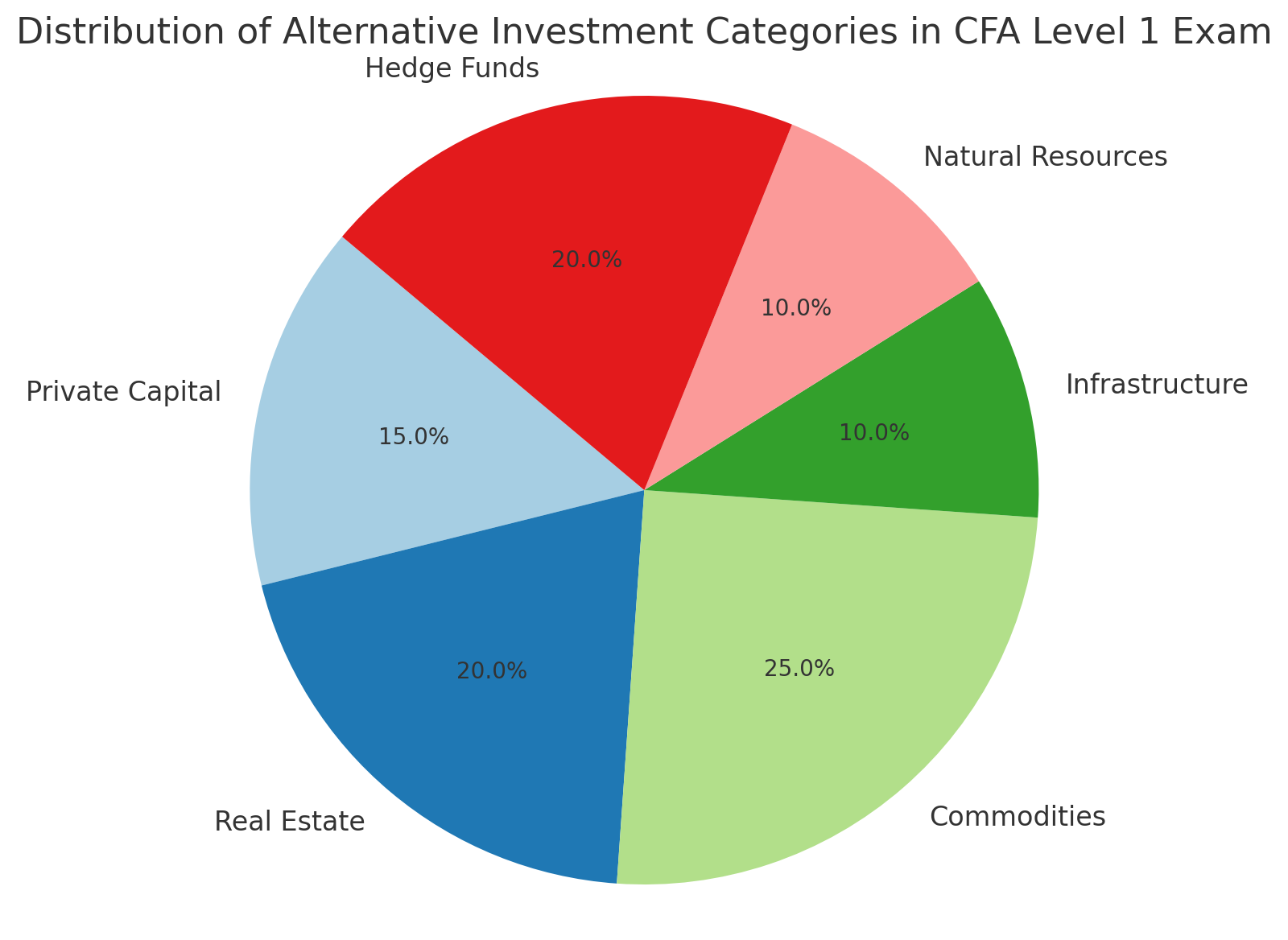 CFA Level I Alternative Investments Overview