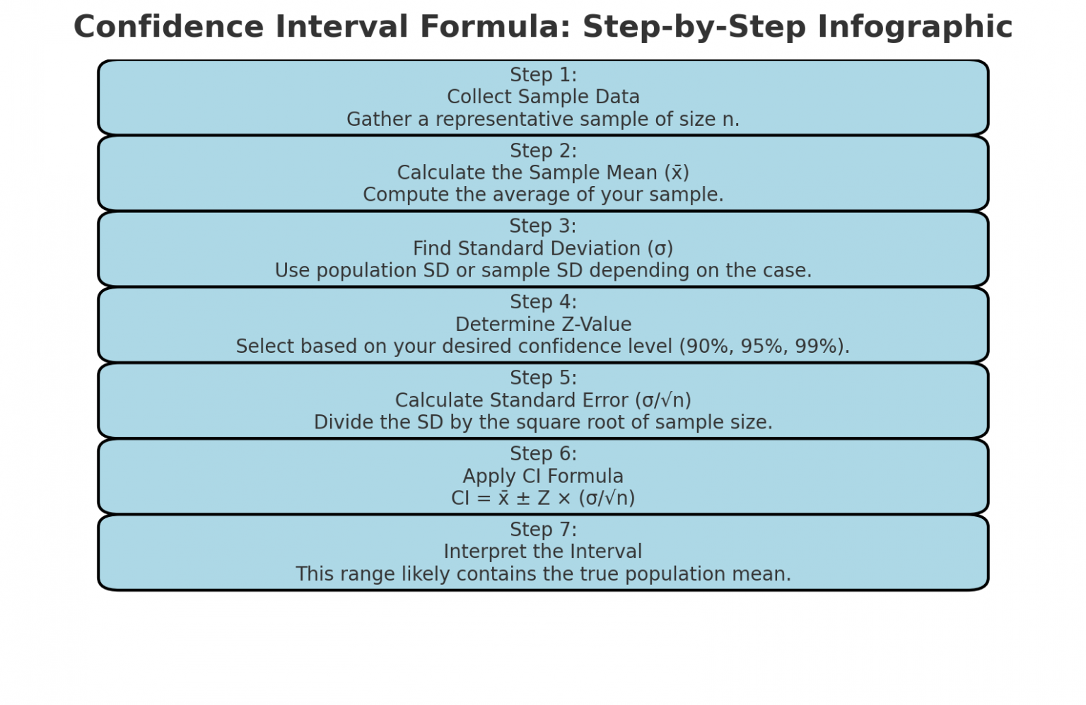 Confidence Intervals Explained: Definition, Formula, and Real Examples ...