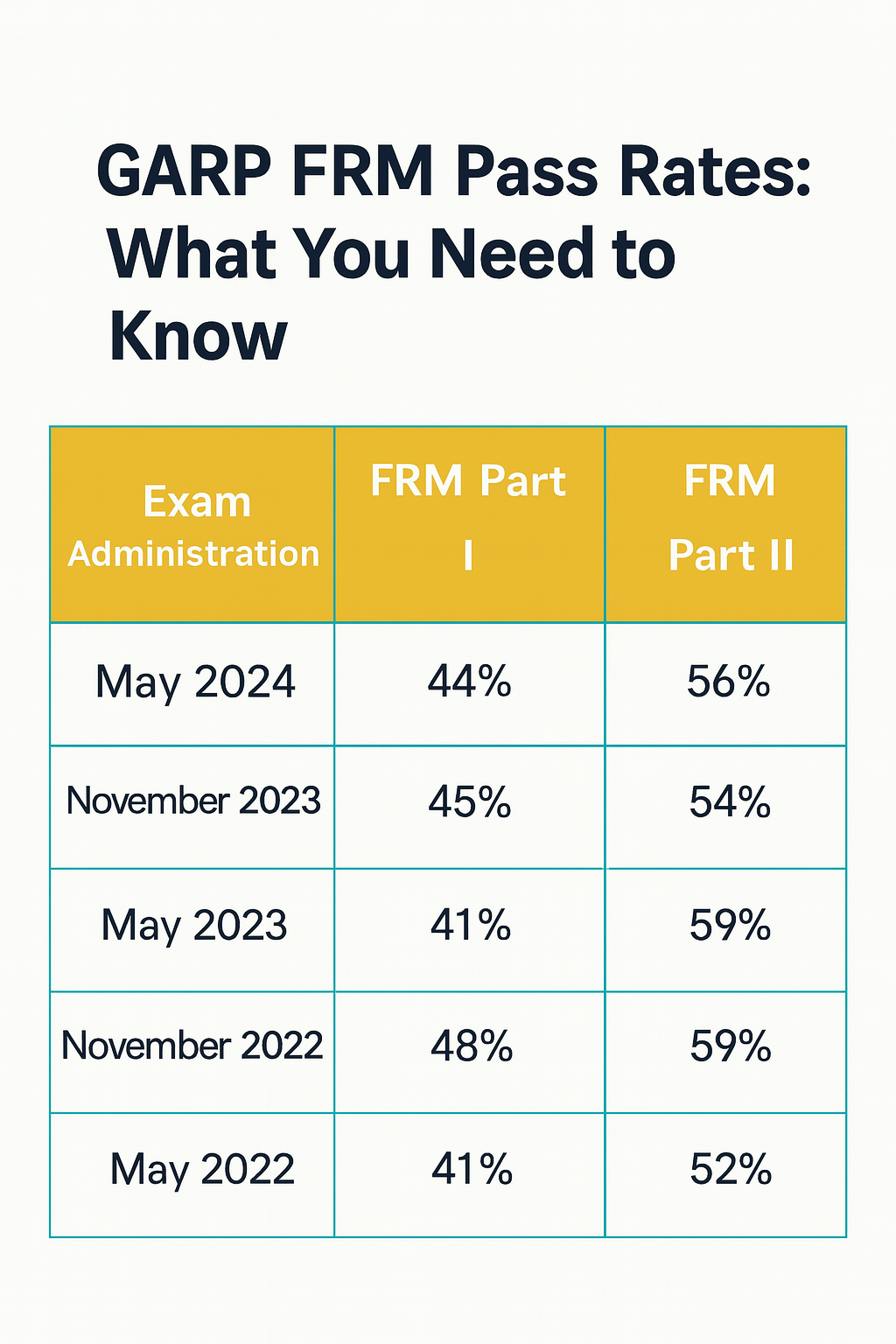 FRM Pass Rates 2025: GARP Part 1 & 2 Trends and Insights