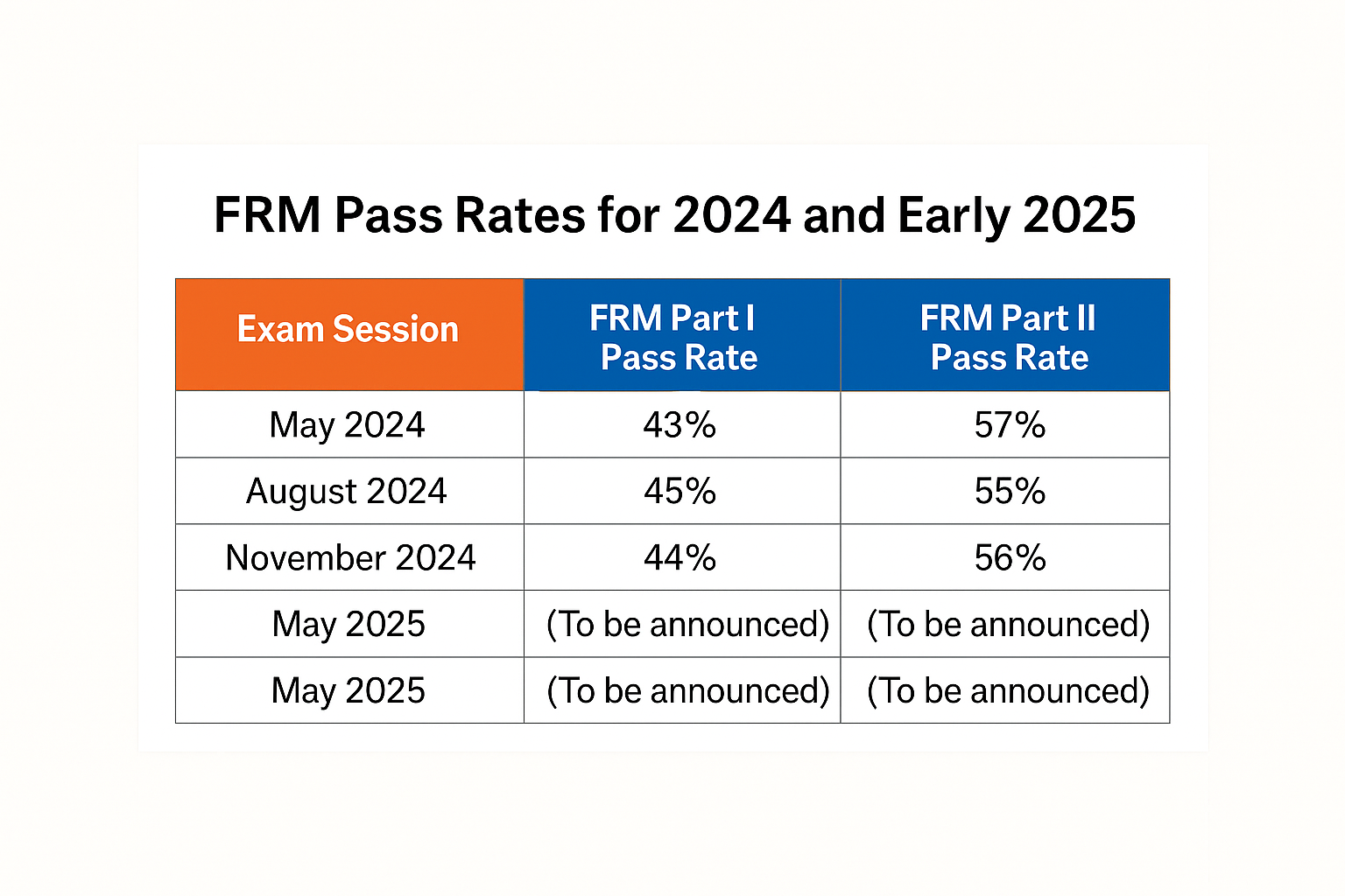 FRM Pass Rates 2025: GARP Part 1 & 2 Trends and Insights