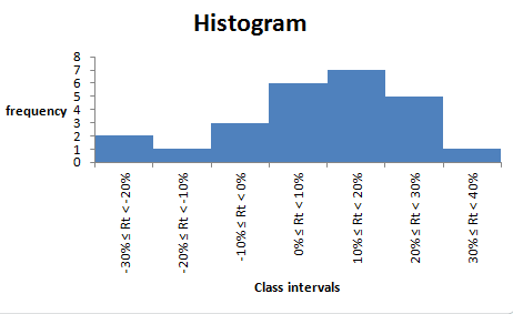 histogram - AnalystPrep | CFA® Exam Study Notes