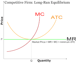 15-cfa-perfect-competition-marginal-cost-equals-minimum-total-cost ...