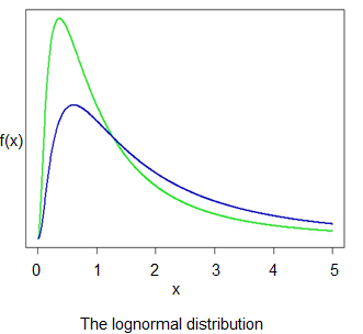 lognormal-distribution - AnalystPrep | CFA® Exam Study Notes