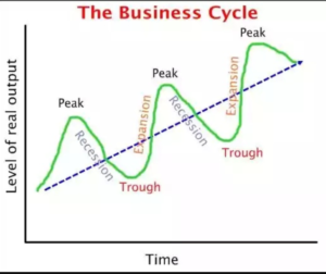 Describe the Business Cycle and its Phases | CFA Level 1 - AnalystPrep