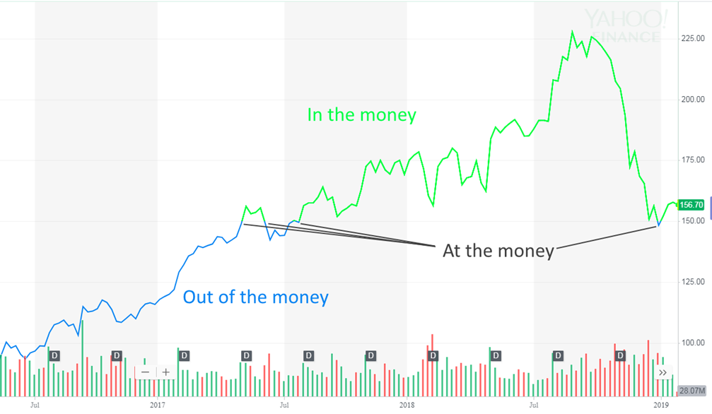 cfa-in-the-money-vs-out-of-the-money - AnalystPrep | CFA® Exam Study Notes