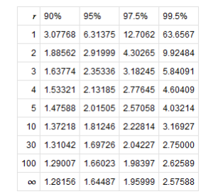 T-distribution Explained | CFA Level 1 - AnalystPrep
