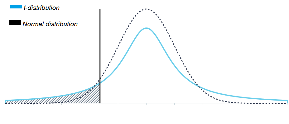 t-distribution2 - AnalystPrep | CFA® Exam Study Notes