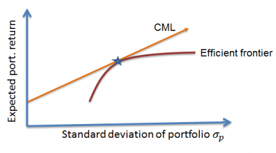 cfa-Capital Market Line - AnalystPrep | CFA® Exam Study Notes