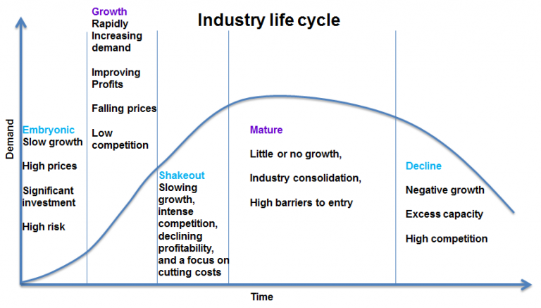 cfa-industry-life-cycle - AnalystPrep | CFA® Exam Study Notes