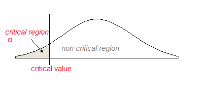 left one-tailed test - AnalystPrep | CFA® Exam Study Notes