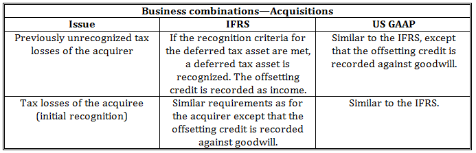 Key Differences between US GAAP and IFRS | CFA Level 1 - AnalystPrep