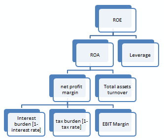 DuPont Analysis of Return on Equity | CFA Level 1 - AnalystPrep
