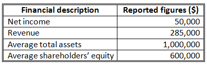 DuPont Analysis of Return on Equity | CFA Level 1 - AnalystPrep