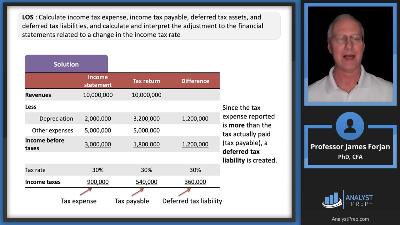 Deferred Tax Disclosures | CFA Level 1