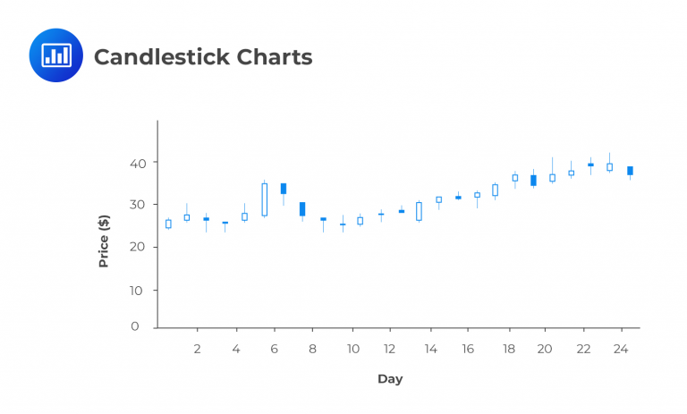 Technical Analysis Charts & Examples | CFA Level 1