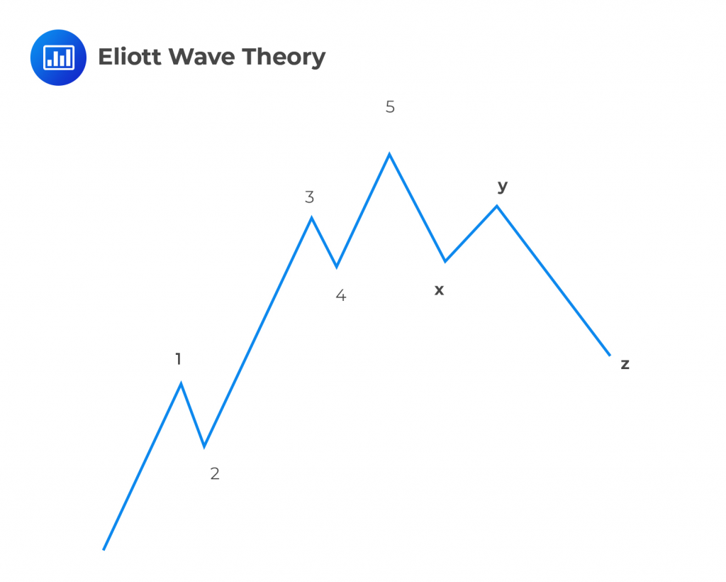 The Elliott Wave Theory Explained | CFA Level 1