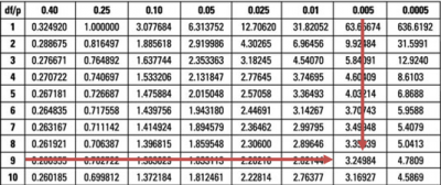 Uses of the t-Test and the z-Test | Level 1 CFA Exam - AnalystPrep