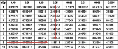 Uses of the t-Test and the z-Test | Level 1 CFA Exam - AnalystPrep