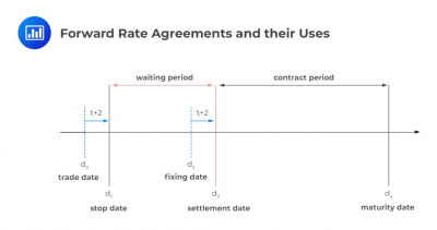 Define Forward Rate Agreement (FRA) | CFA Level 1 - AnalystPrep