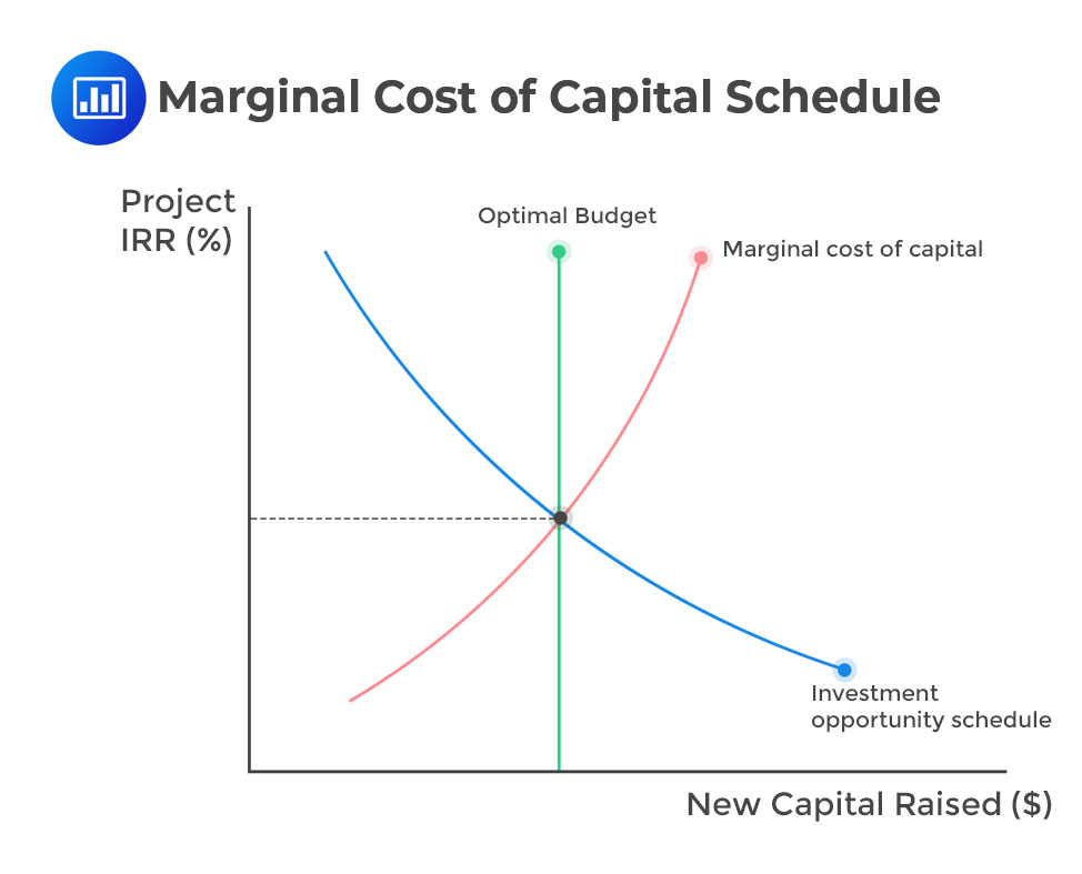 What Is Marginal Cost Capital At Joseph Stanfield Blog