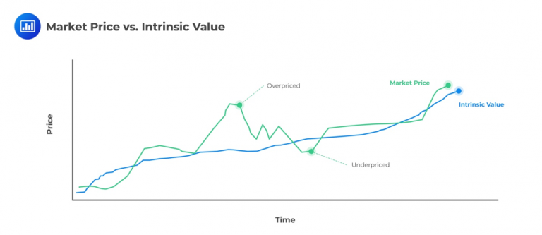 Overvalued vs. Undervalued Stocks | CFA Level 1