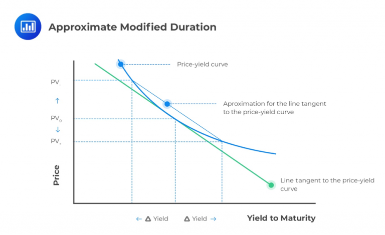 Macaulay, Modified, and Effective Durations | CFA Level 1