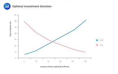 Optimal Capital Budget | CFA Level 1 - AnalystPrep