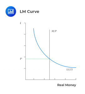LM Curve - AnalystPrep | CFA® Exam Study Notes