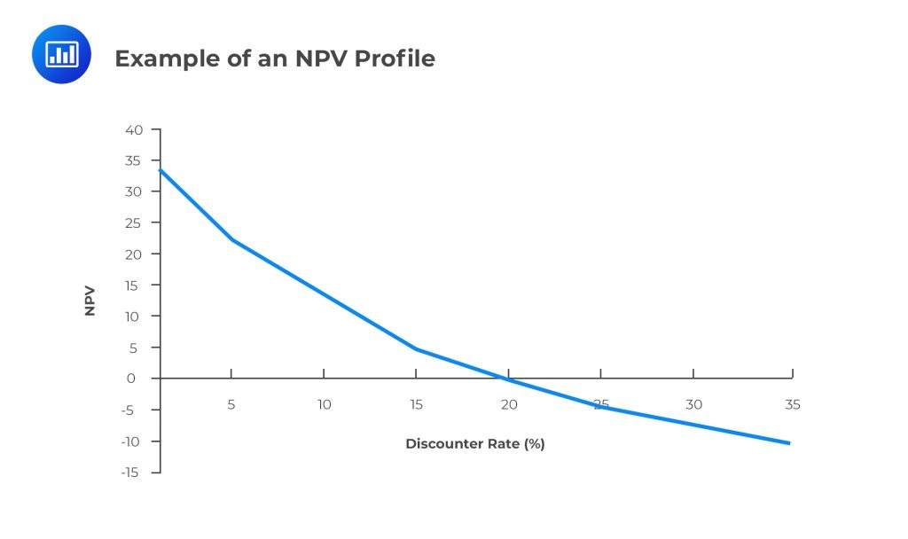 NPV Profile & IRR Analysis | CFA Level 1