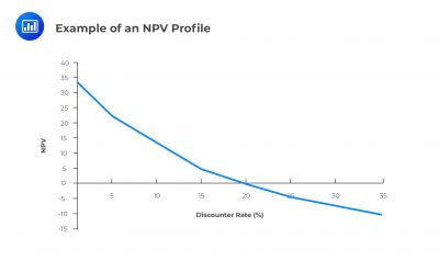 NPV Profile & IRR Analysis | CFA Level 1