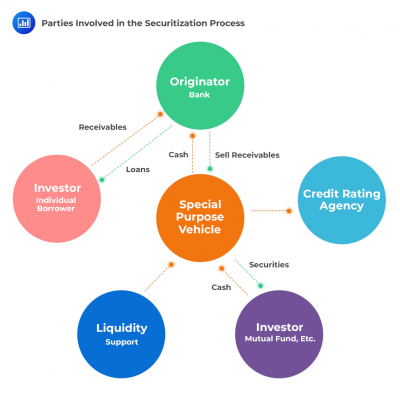 Understanding Securitization | CFA Level 1 - AnalystPrep