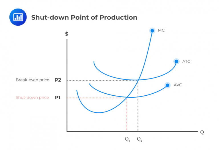 Break-Even vs Shutdown Points Explained | CFA Level 1