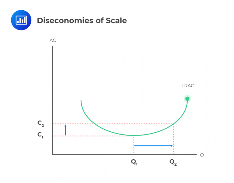 Economies vs. Diseconomies of Scale | CFA Level 1