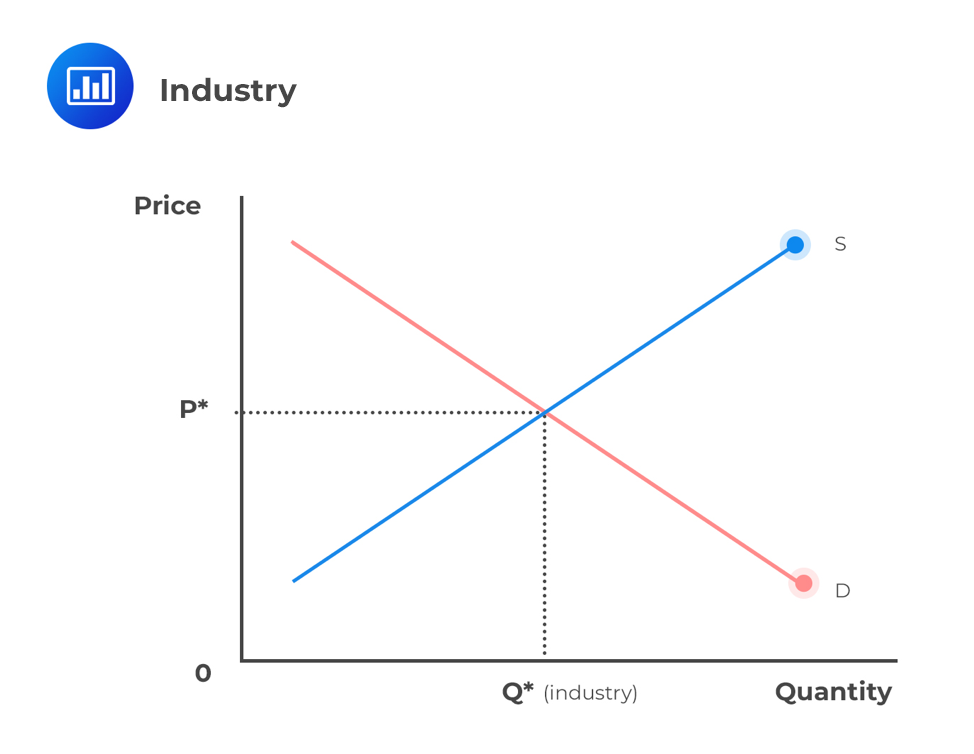 Price Marginal Cost Marginal Revenue Economic Profit And The Elasti Of Demand 