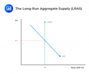 Aggregate Supply Curve SR LR Examples | CFA level 1