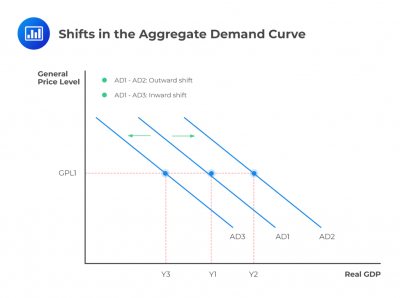 Aggregate Demand Shifters Explained | CFA Level 1