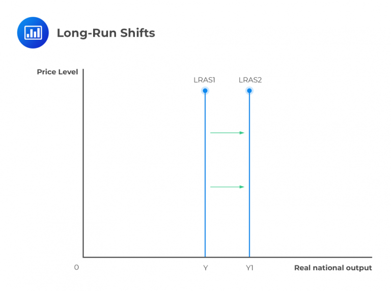 Aggregate Demand and Supply Shifts Explained