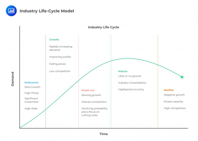 industry-life-cycle-model - AnalystPrep | CFA® Exam Study Notes